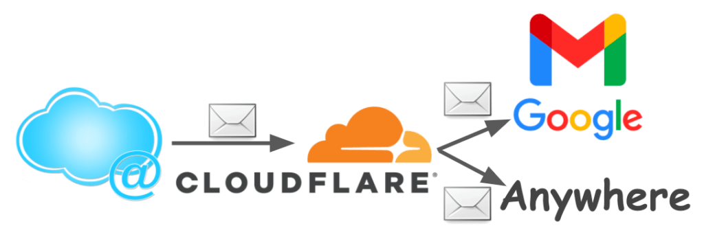 CloudflareのEmail Routingで脱・無償版G Suite(卒業) – Toto Note